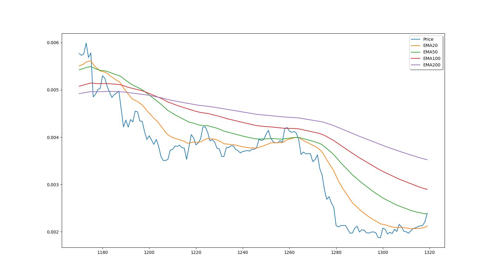 Dracula Exponential Moving Averages