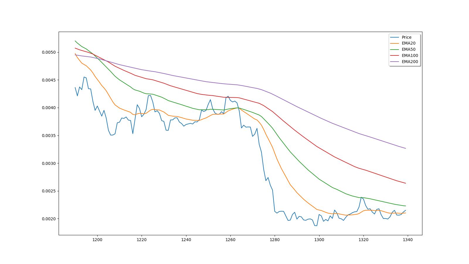 Dracula Exponential Moving Averages