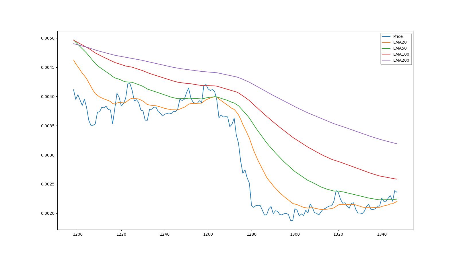Dracula Exponential Moving Averages