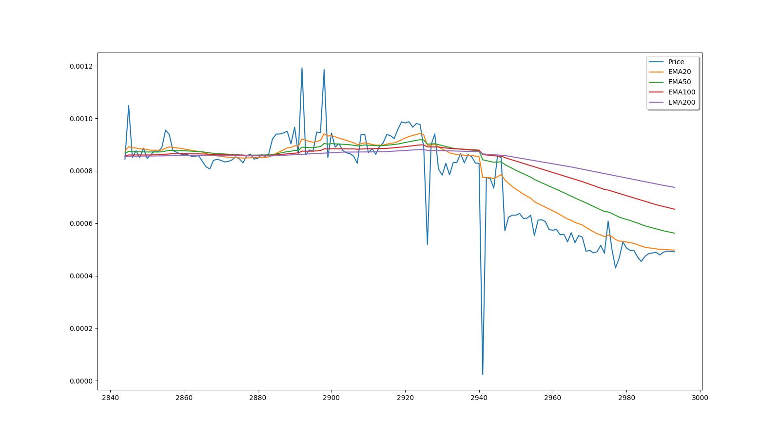 DraftCoin Exponential Moving Averages