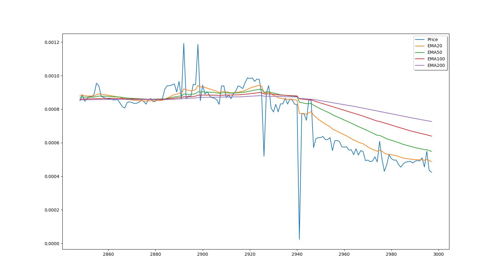 DraftCoin Exponential Moving Averages