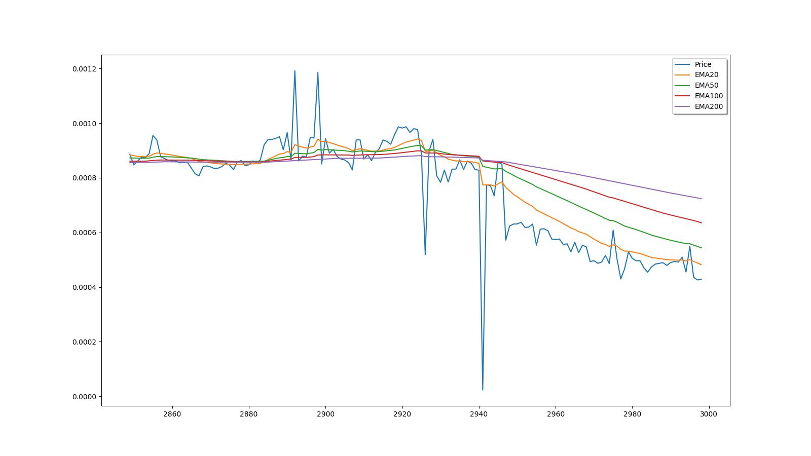 DraftCoin Exponential Moving Averages