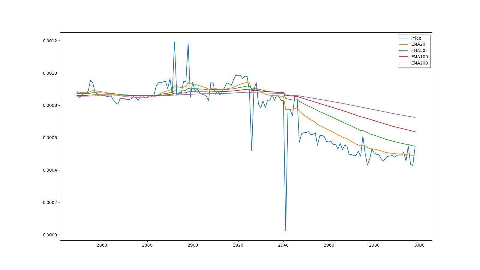 DraftCoin Exponential Moving Averages