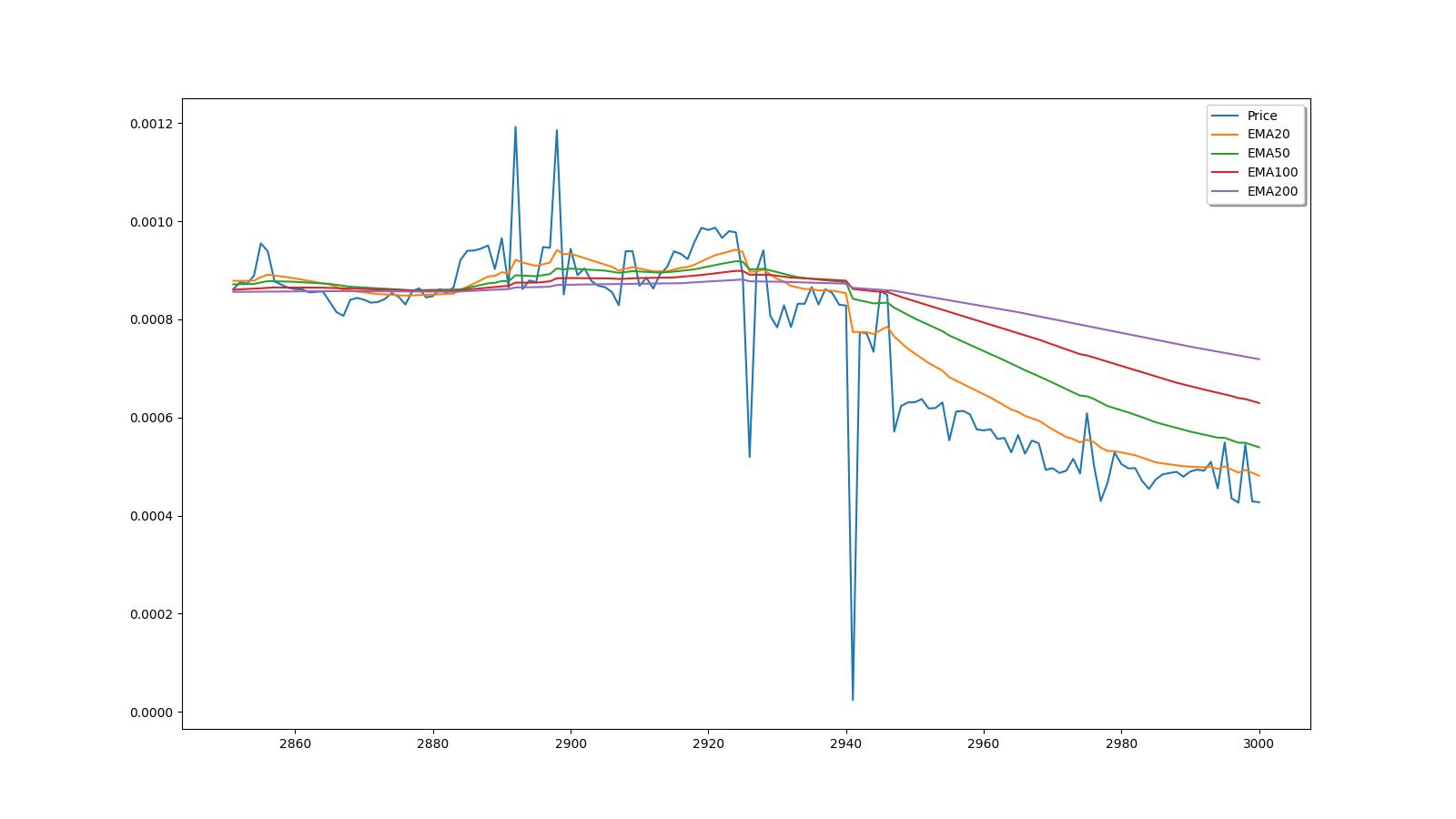 DraftCoin Exponential Moving Averages