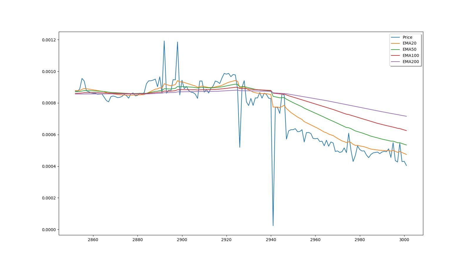 DraftCoin Exponential Moving Averages