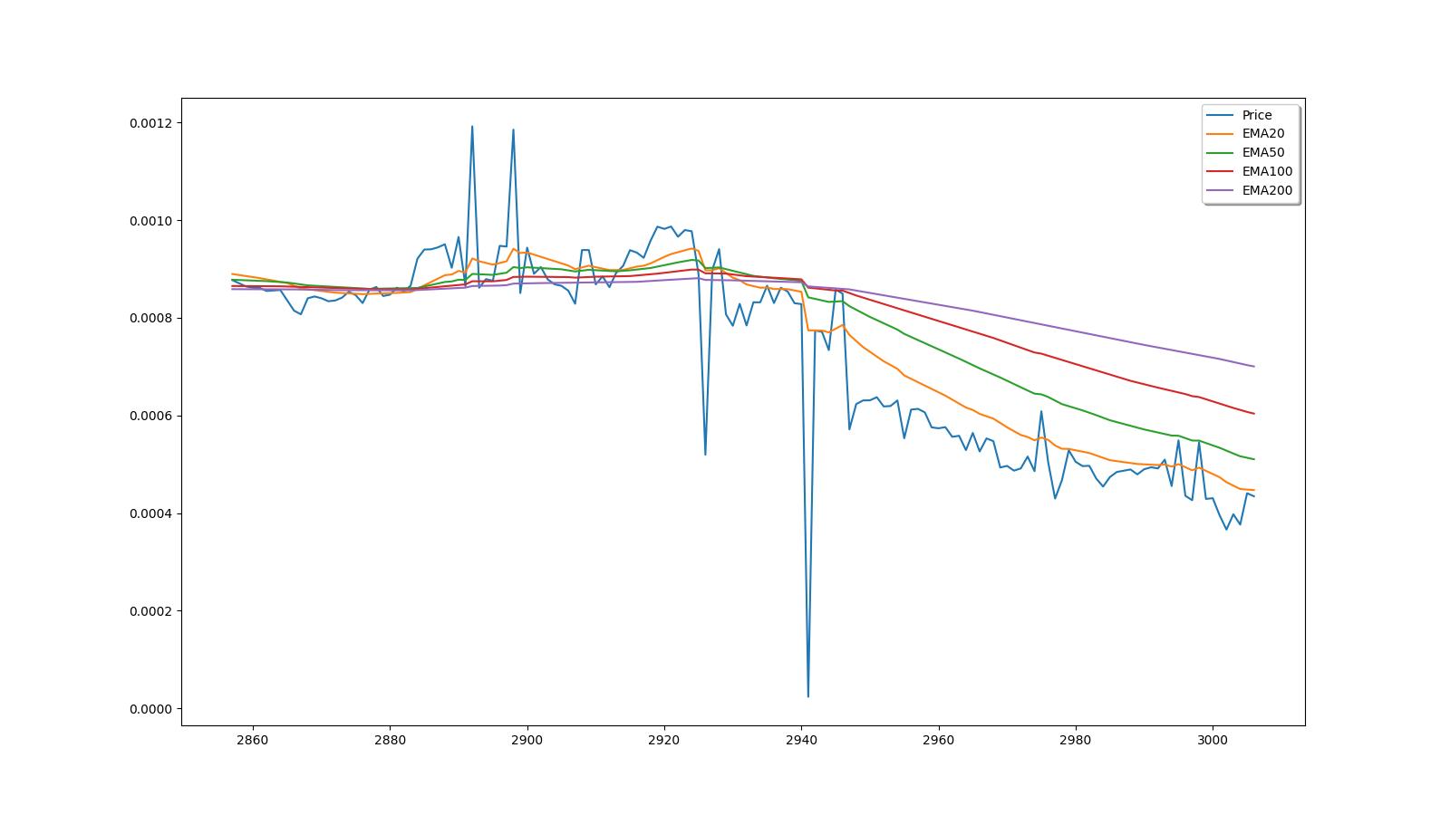DraftCoin Exponential Moving Averages