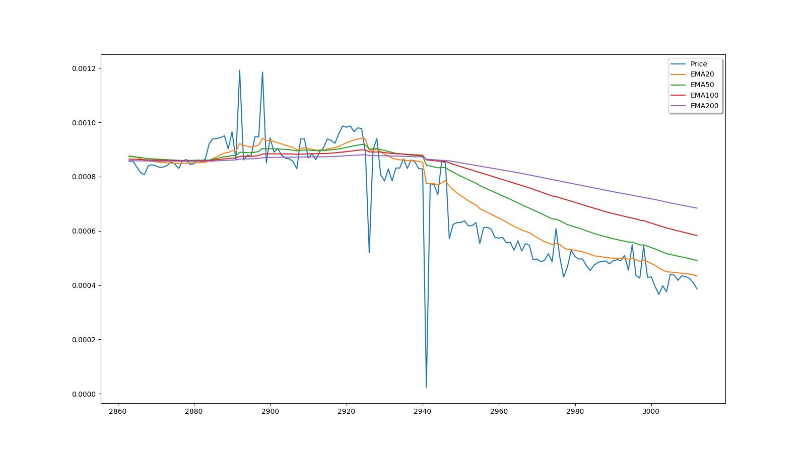 DraftCoin Exponential Moving Averages