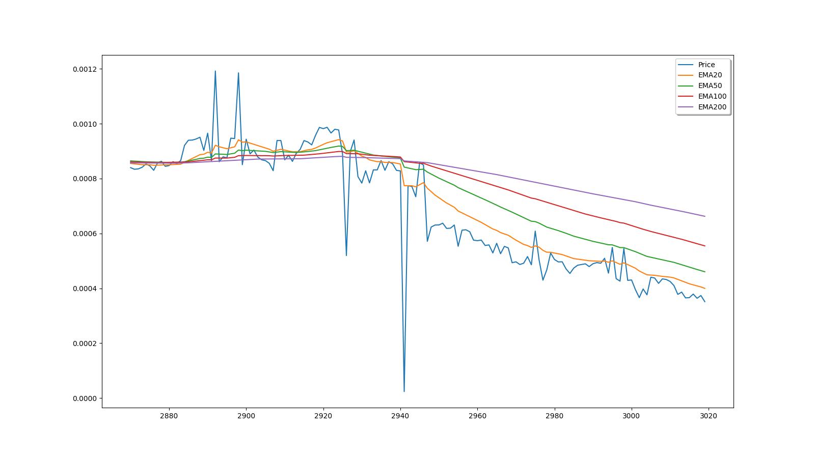 DraftCoin Exponential Moving Averages