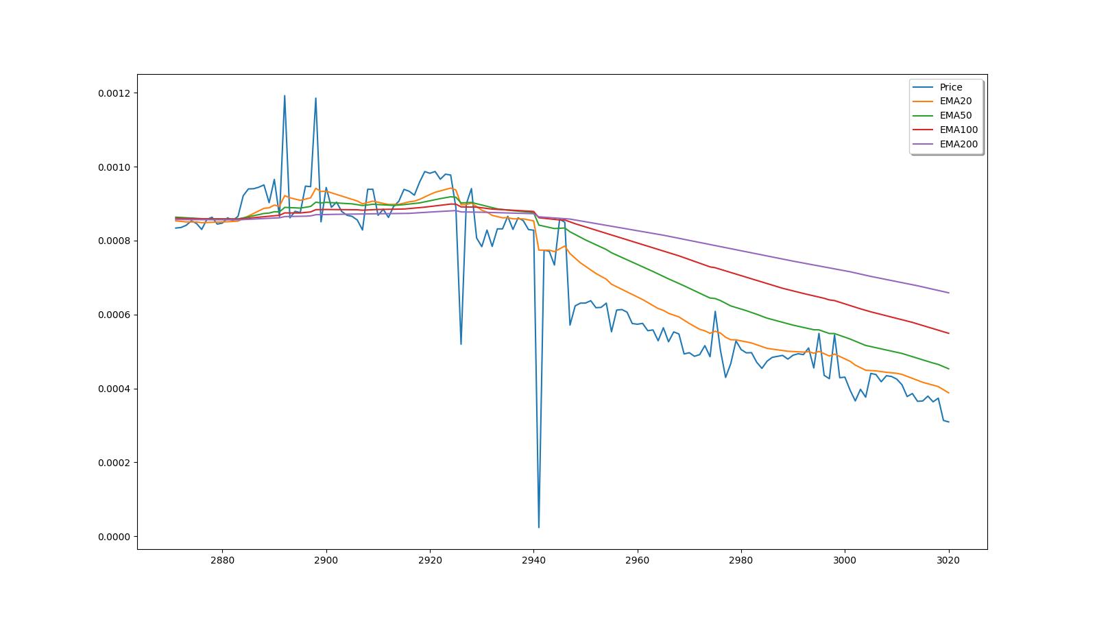 DraftCoin Exponential Moving Averages