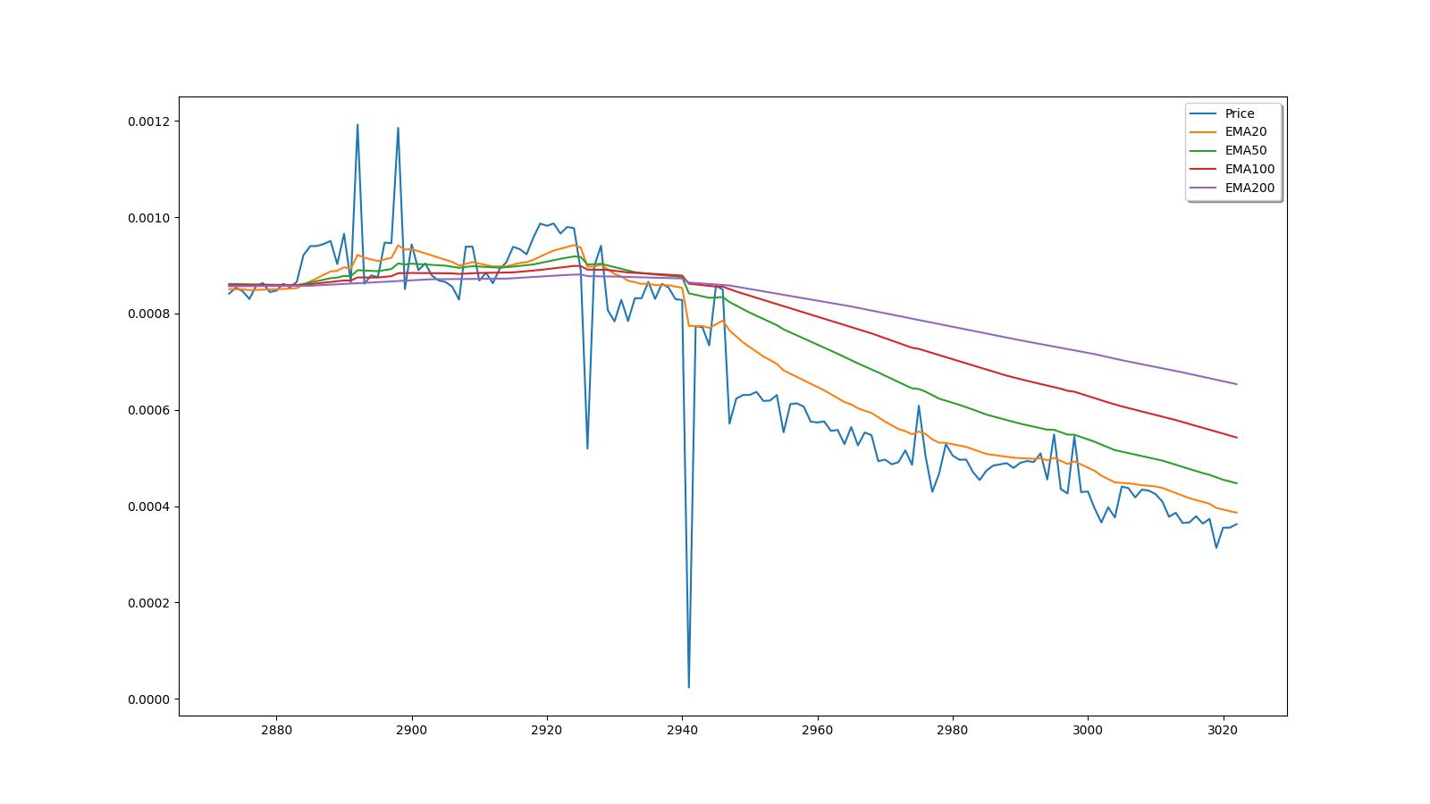 DraftCoin Exponential Moving Averages