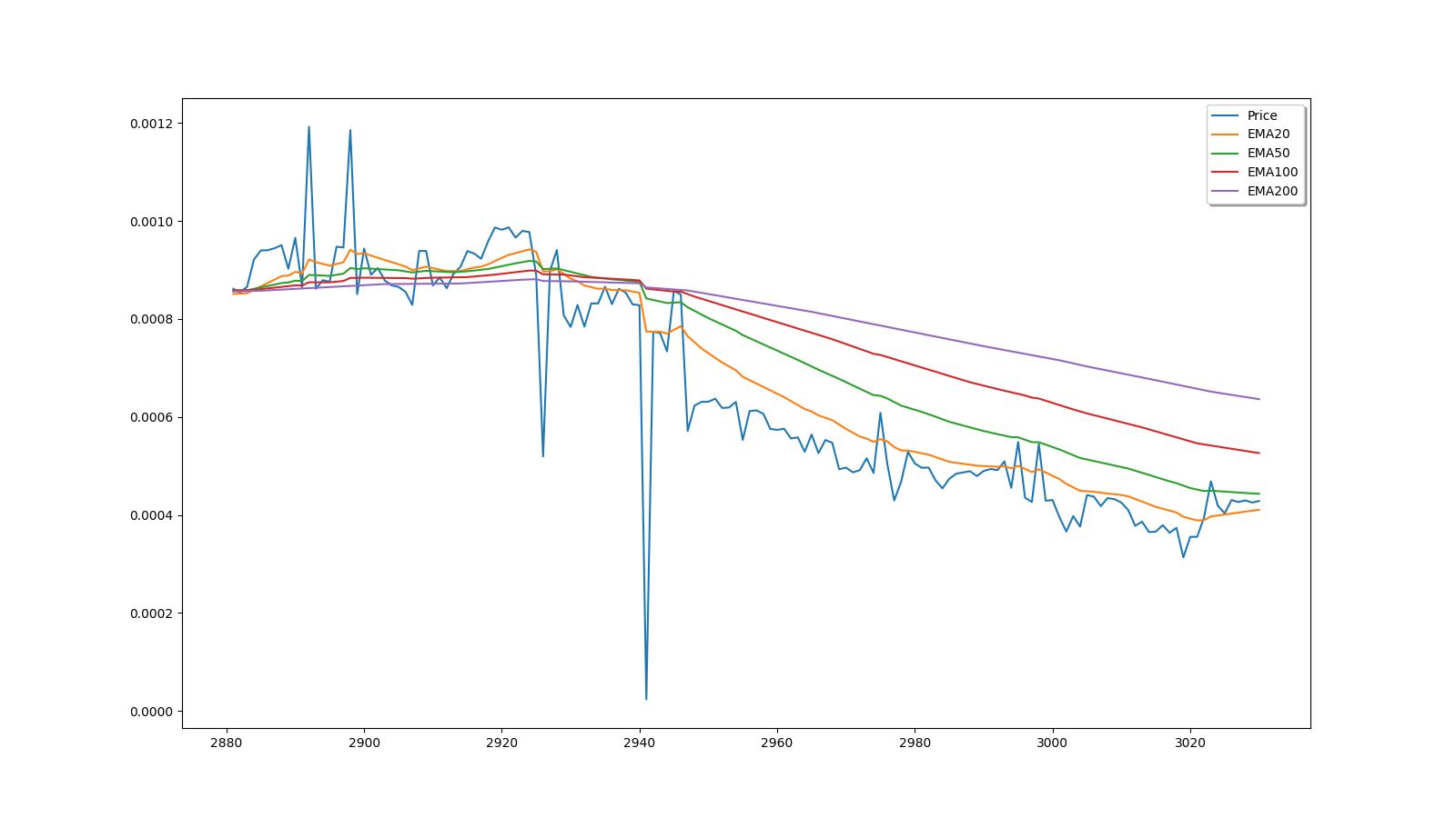 DraftCoin Exponential Moving Averages