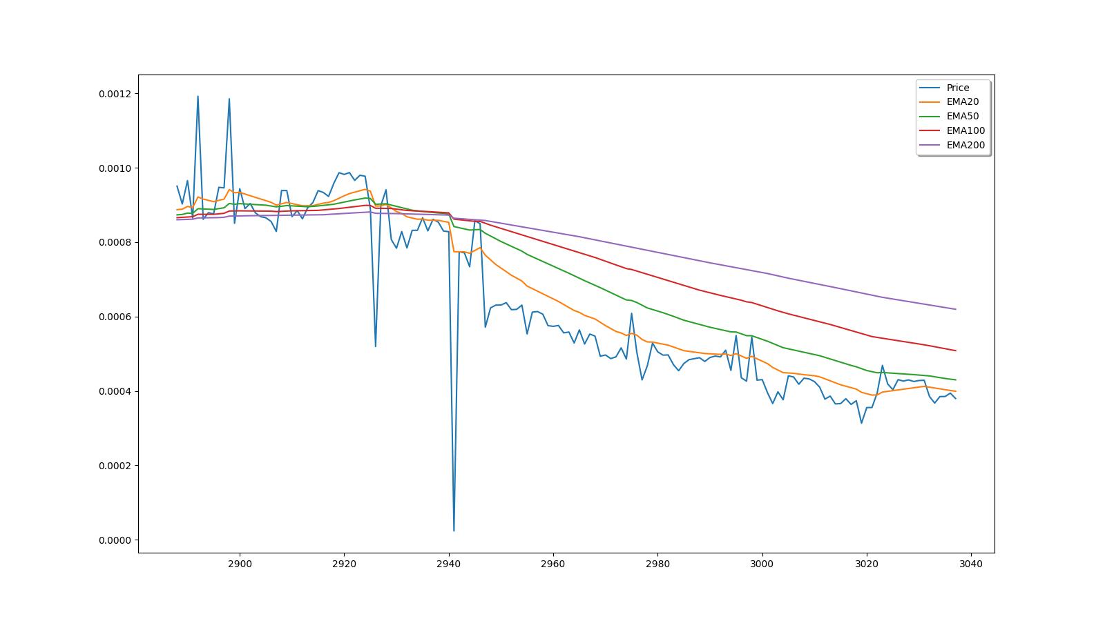 DraftCoin Exponential Moving Averages
