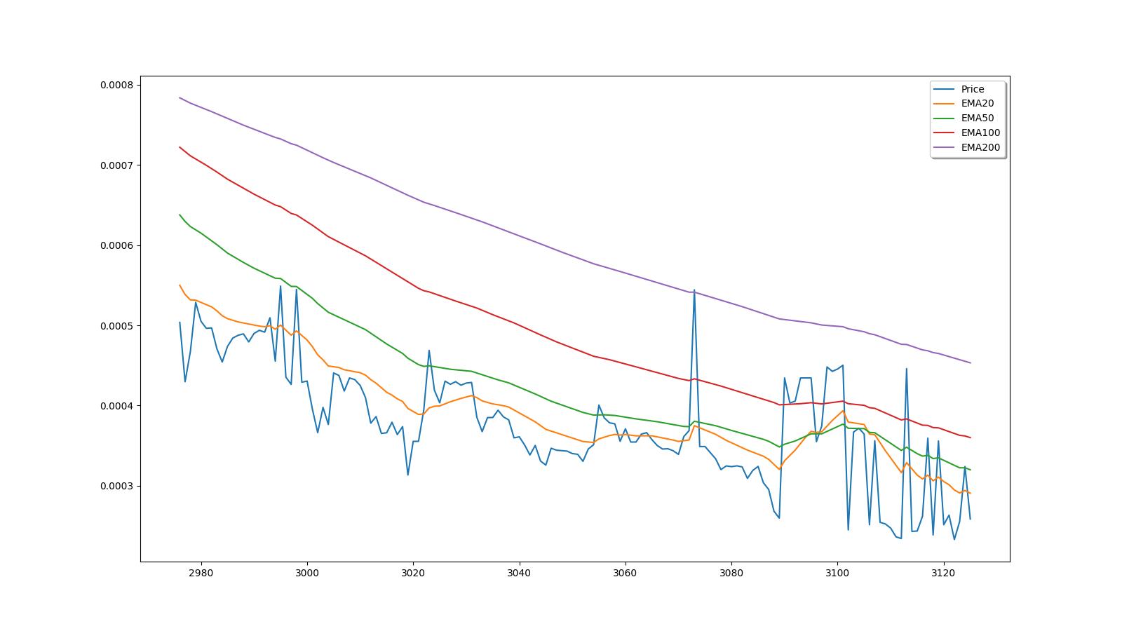 DraftCoin Exponential Moving Averages