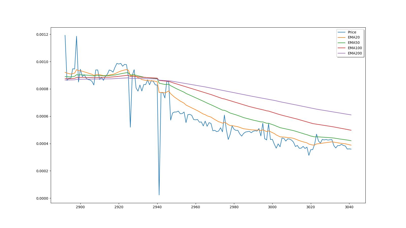 DraftCoin Exponential Moving Averages