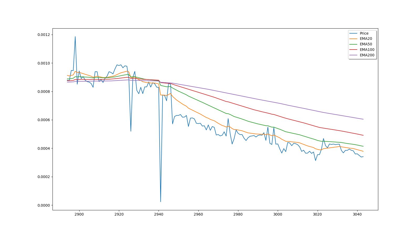 DraftCoin Exponential Moving Averages