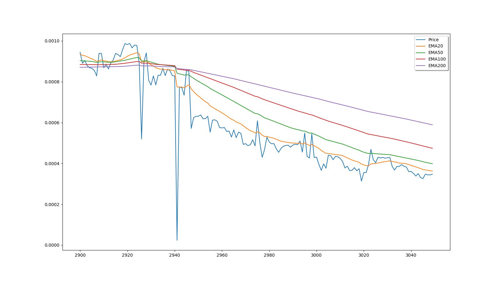DraftCoin Exponential Moving Averages