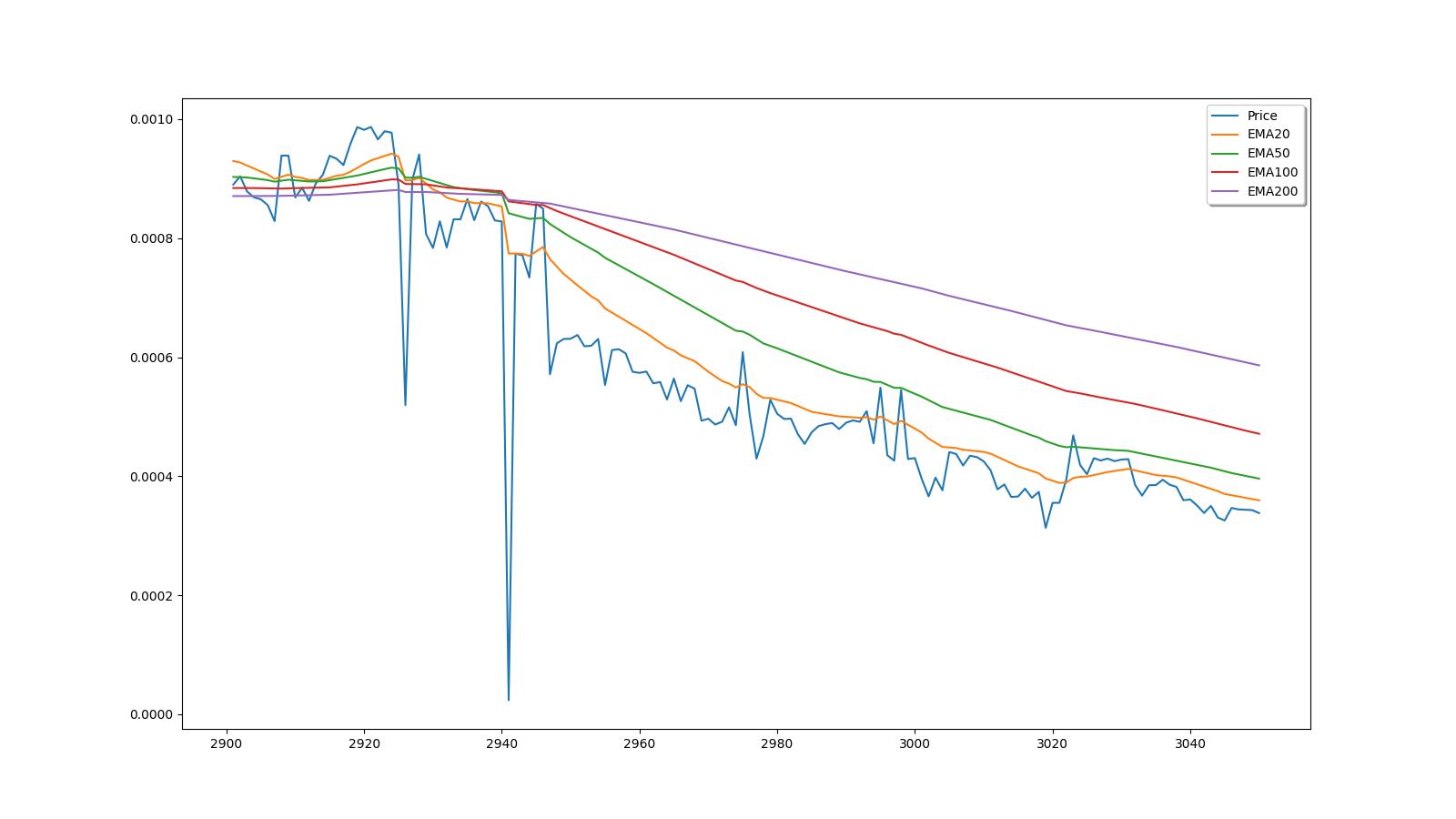 DraftCoin Exponential Moving Averages