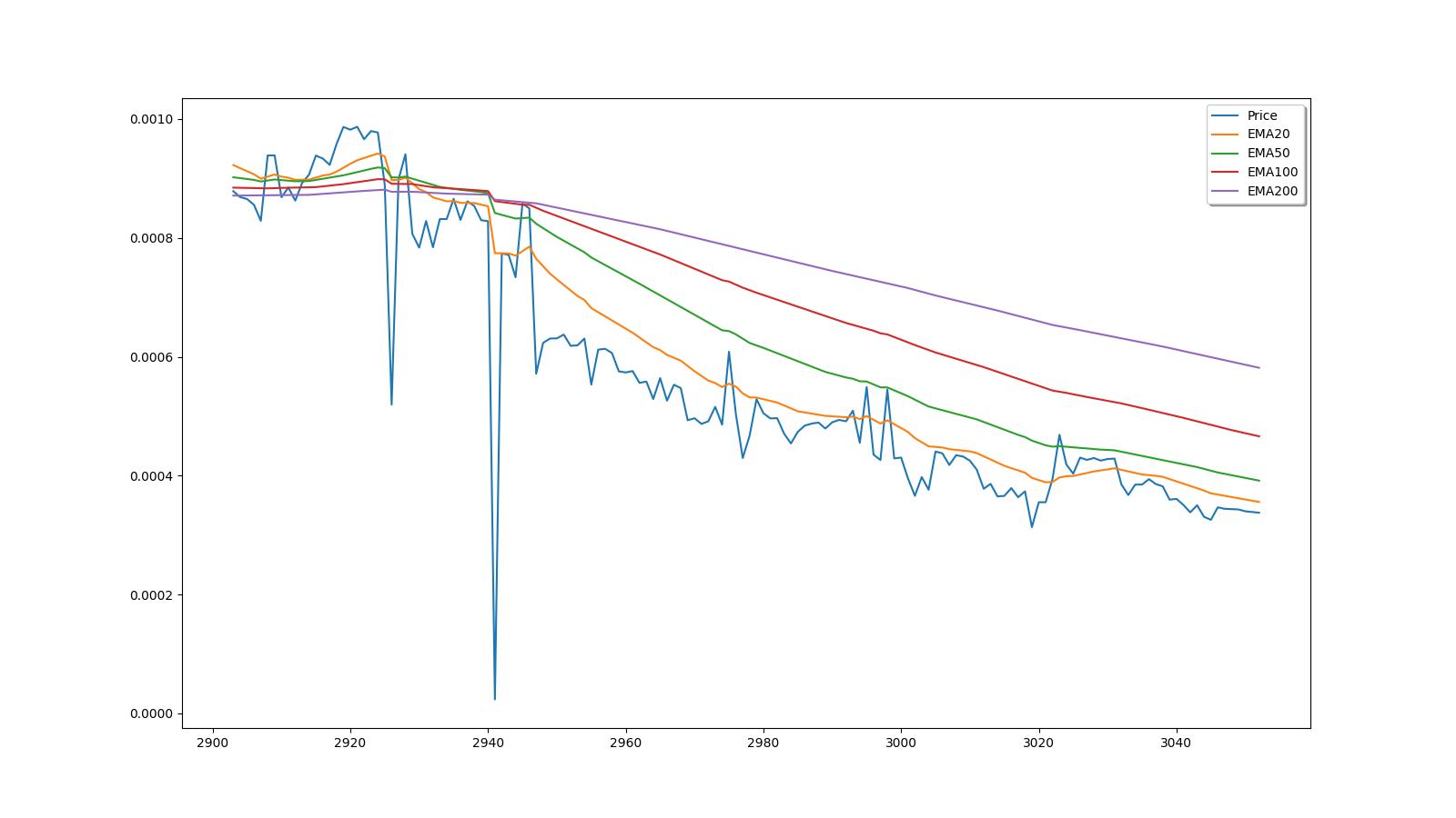 DraftCoin Exponential Moving Averages