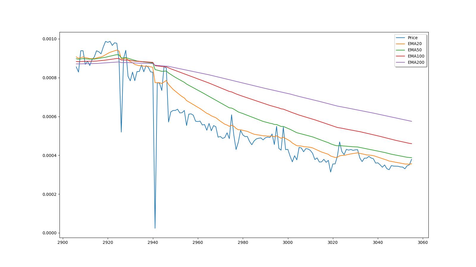 DraftCoin Exponential Moving Averages
