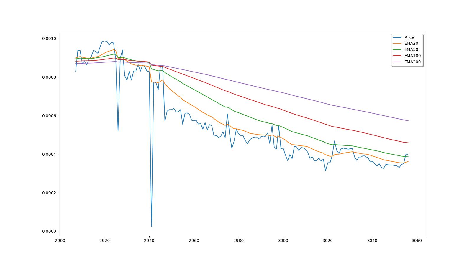 DraftCoin Exponential Moving Averages