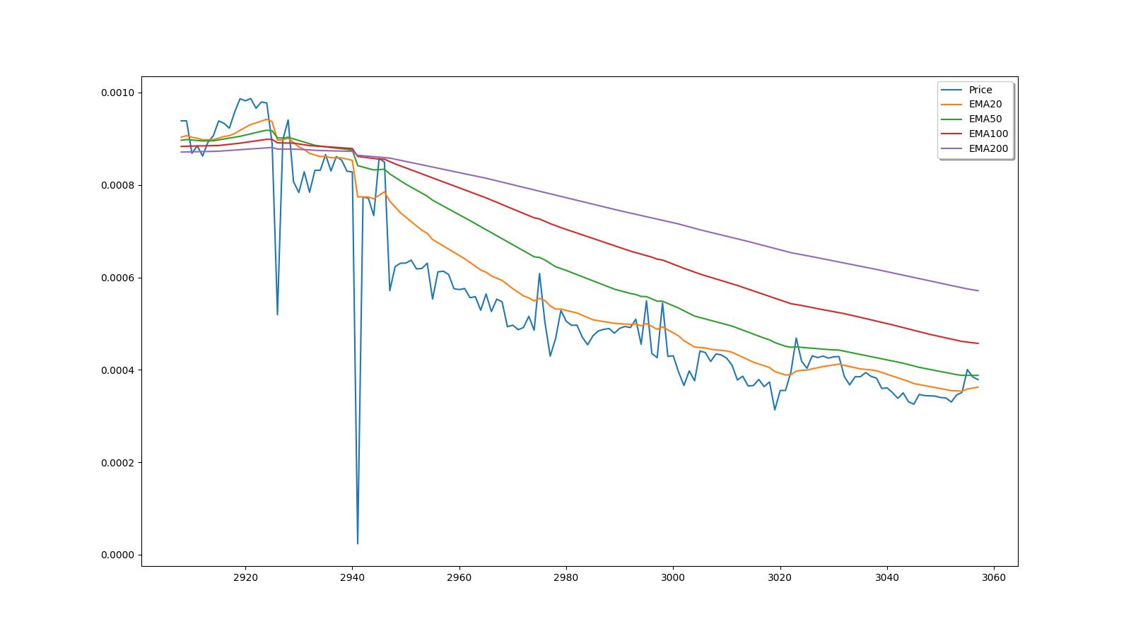 DraftCoin Exponential Moving Averages