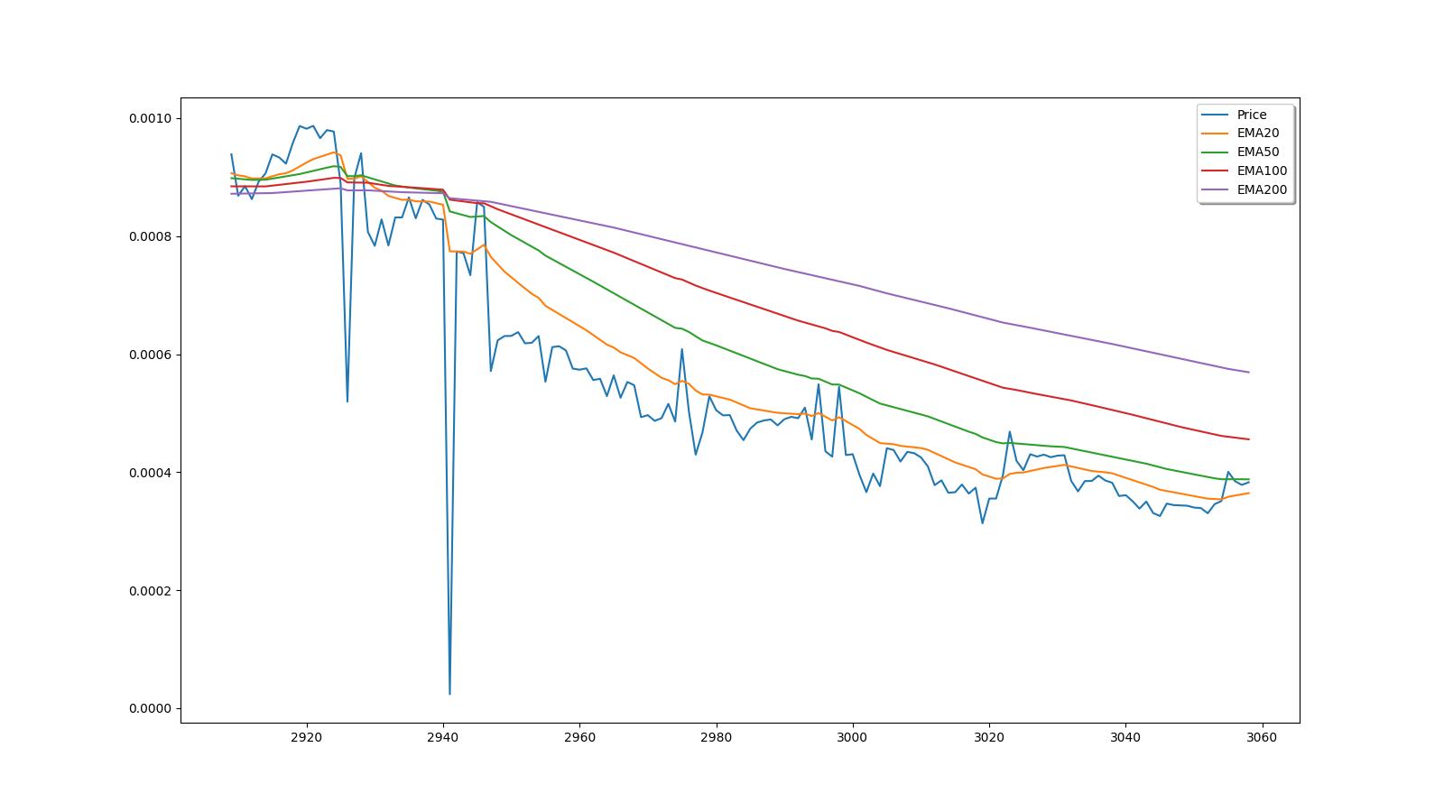 DraftCoin Exponential Moving Averages
