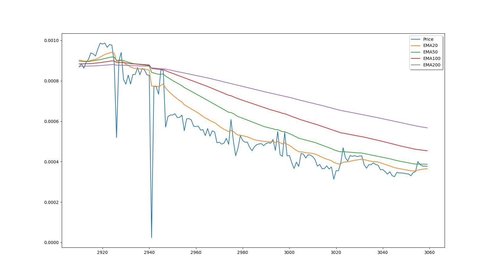 DraftCoin Exponential Moving Averages