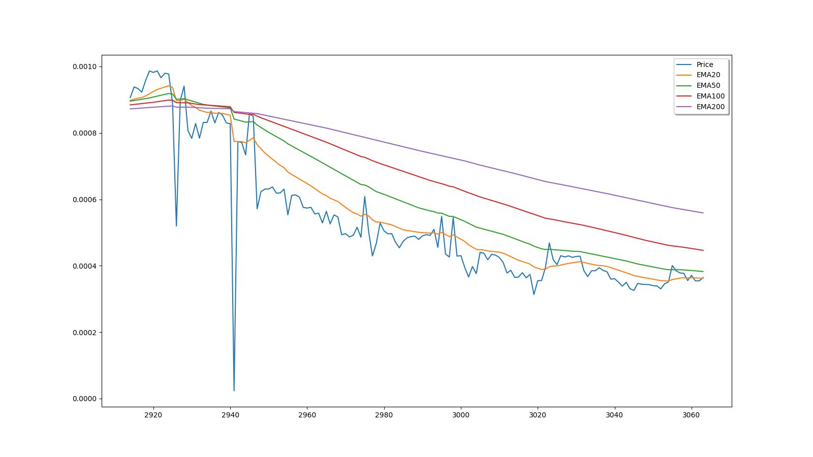 DraftCoin Exponential Moving Averages
