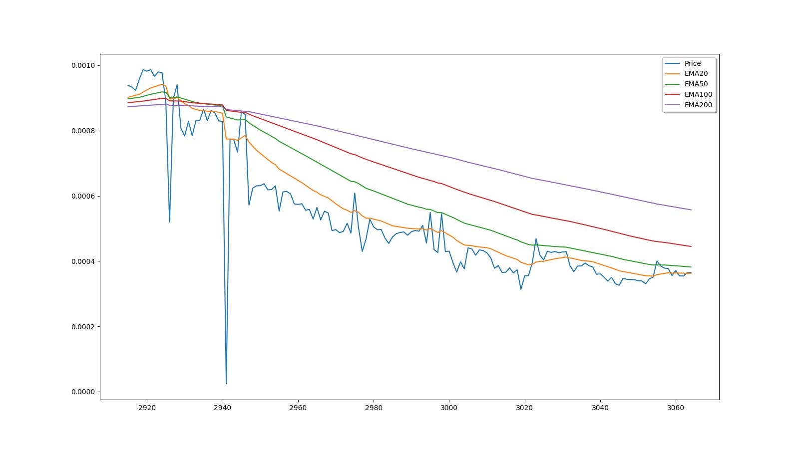 DraftCoin Exponential Moving Averages