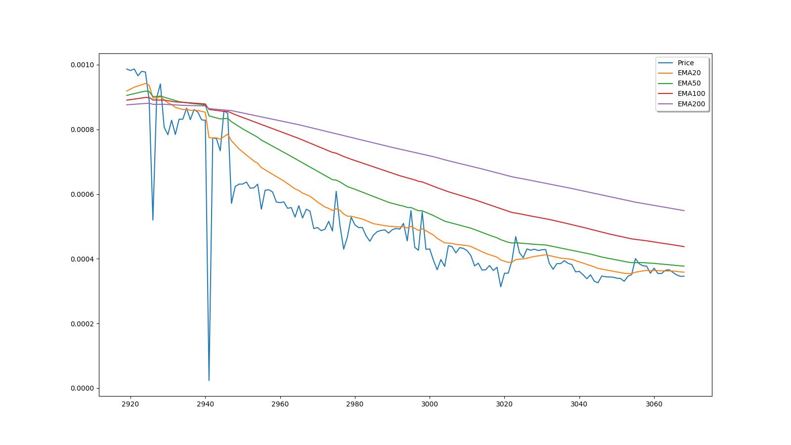 DraftCoin Exponential Moving Averages