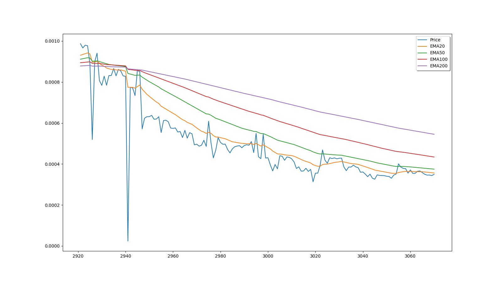 DraftCoin Exponential Moving Averages