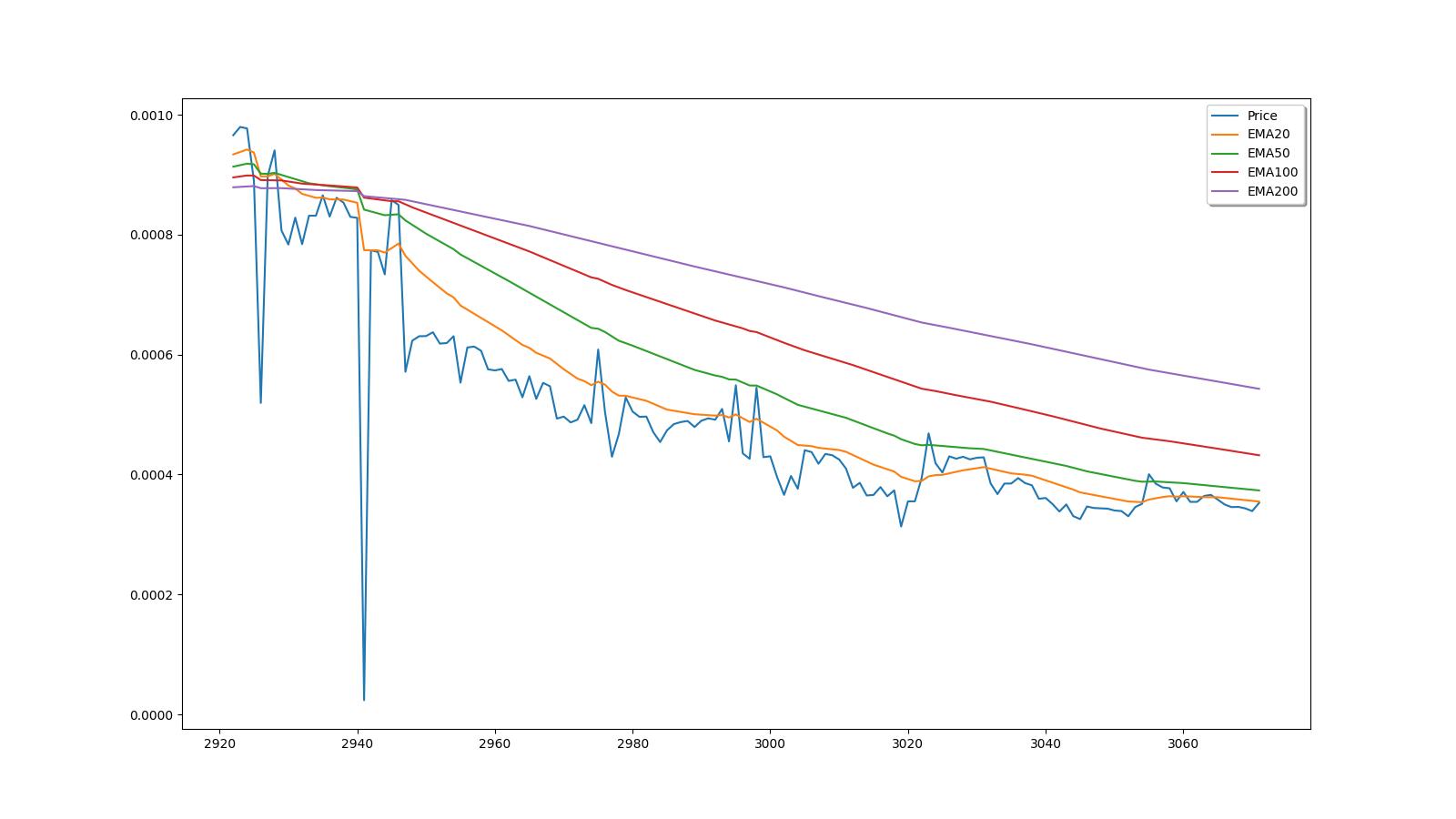 DraftCoin Exponential Moving Averages
