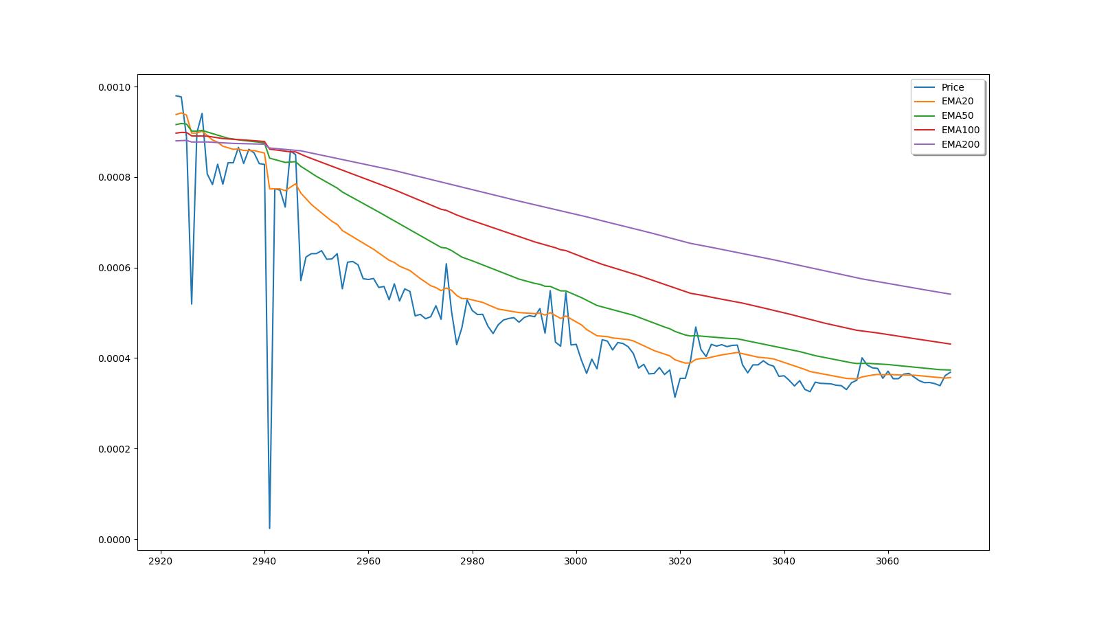 DraftCoin Exponential Moving Averages