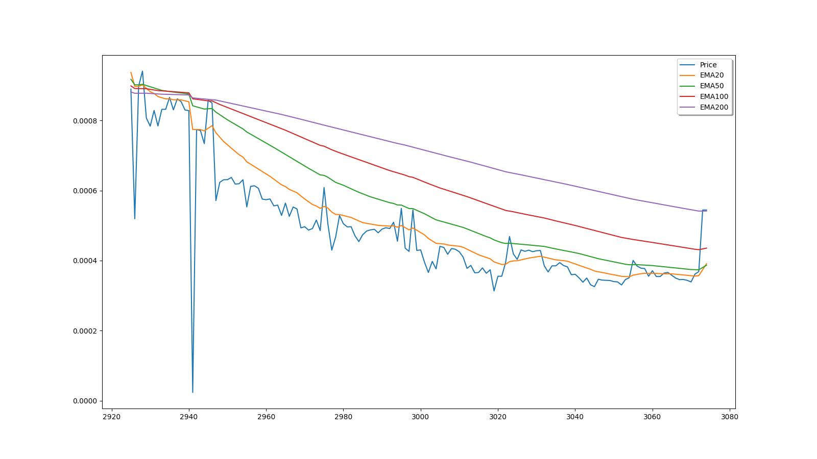 DraftCoin Exponential Moving Averages