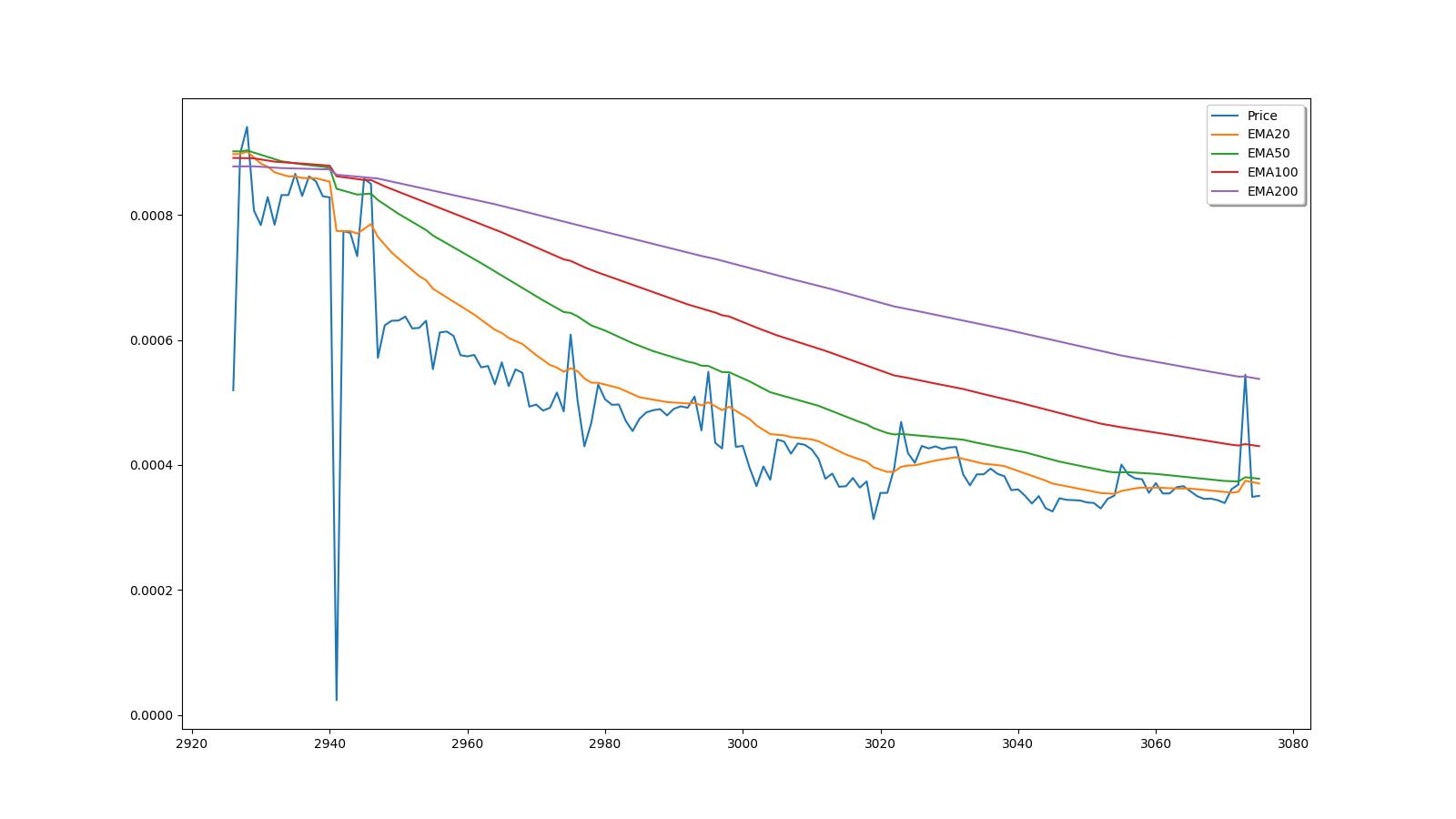 DraftCoin Exponential Moving Averages