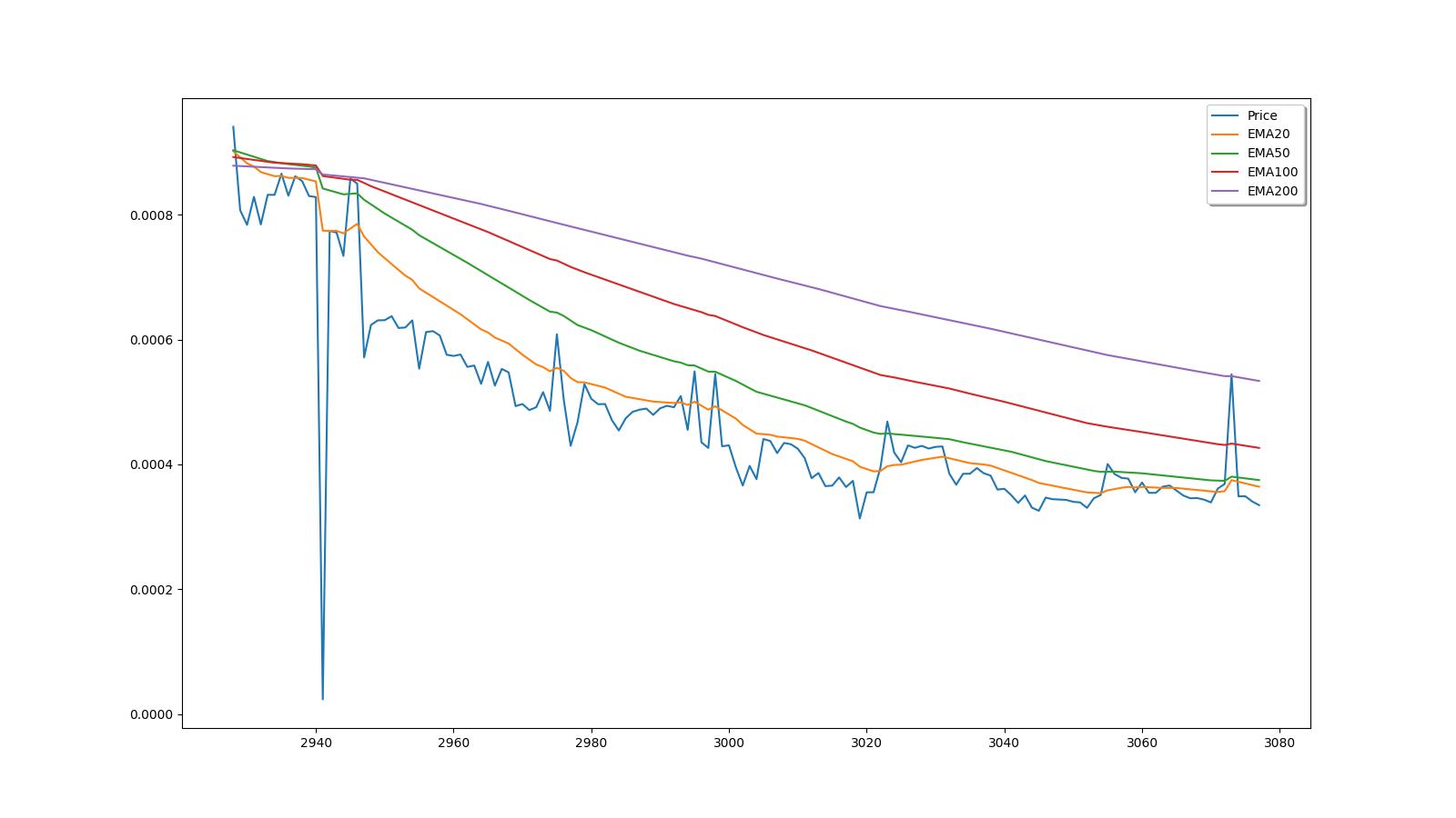 DraftCoin Exponential Moving Averages