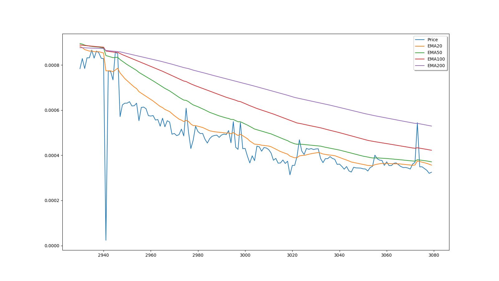 DraftCoin Exponential Moving Averages