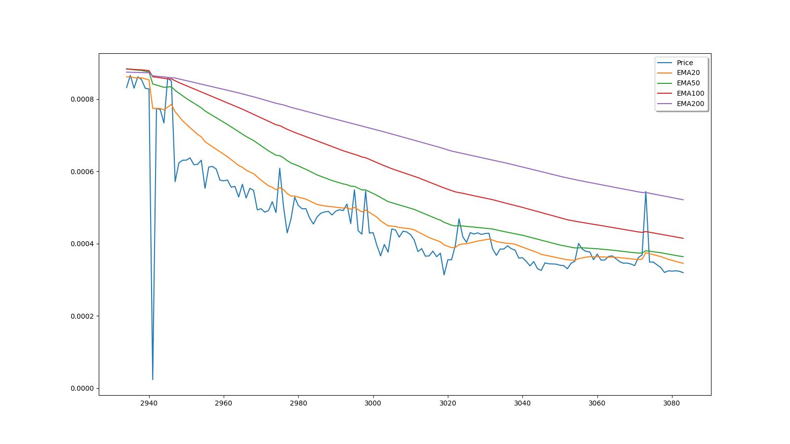 DraftCoin Exponential Moving Averages