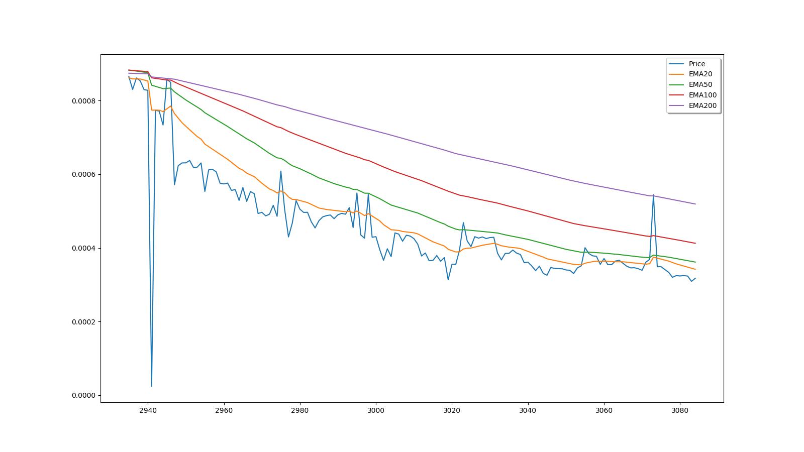 DraftCoin Exponential Moving Averages