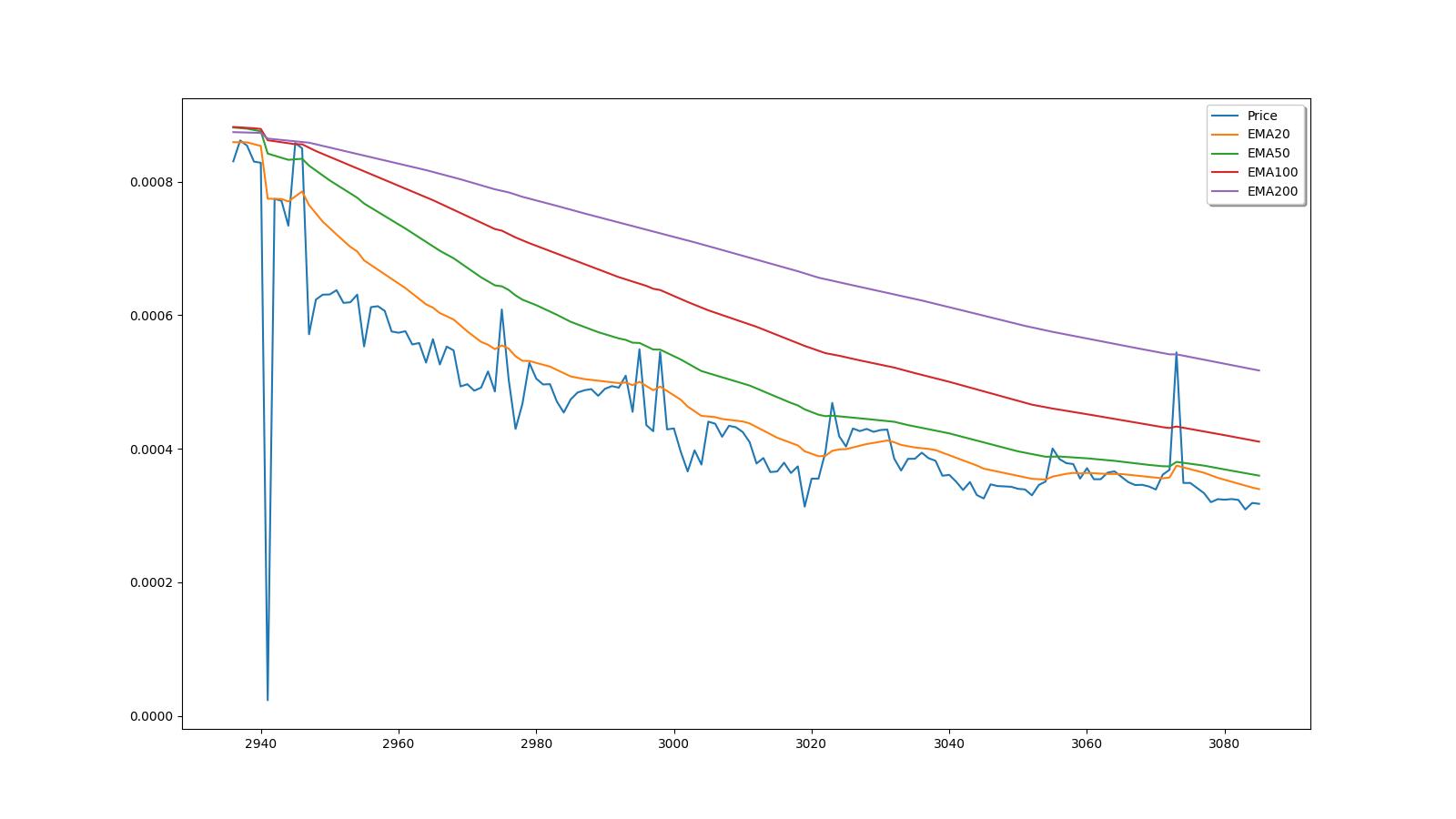 DraftCoin Exponential Moving Averages