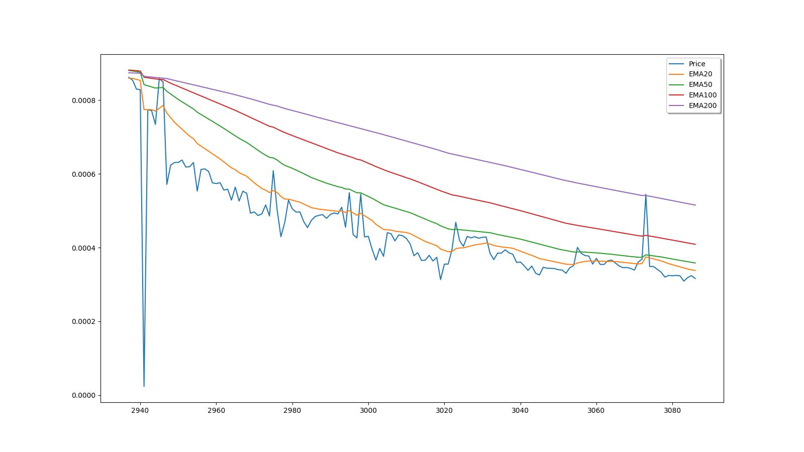 DraftCoin Exponential Moving Averages