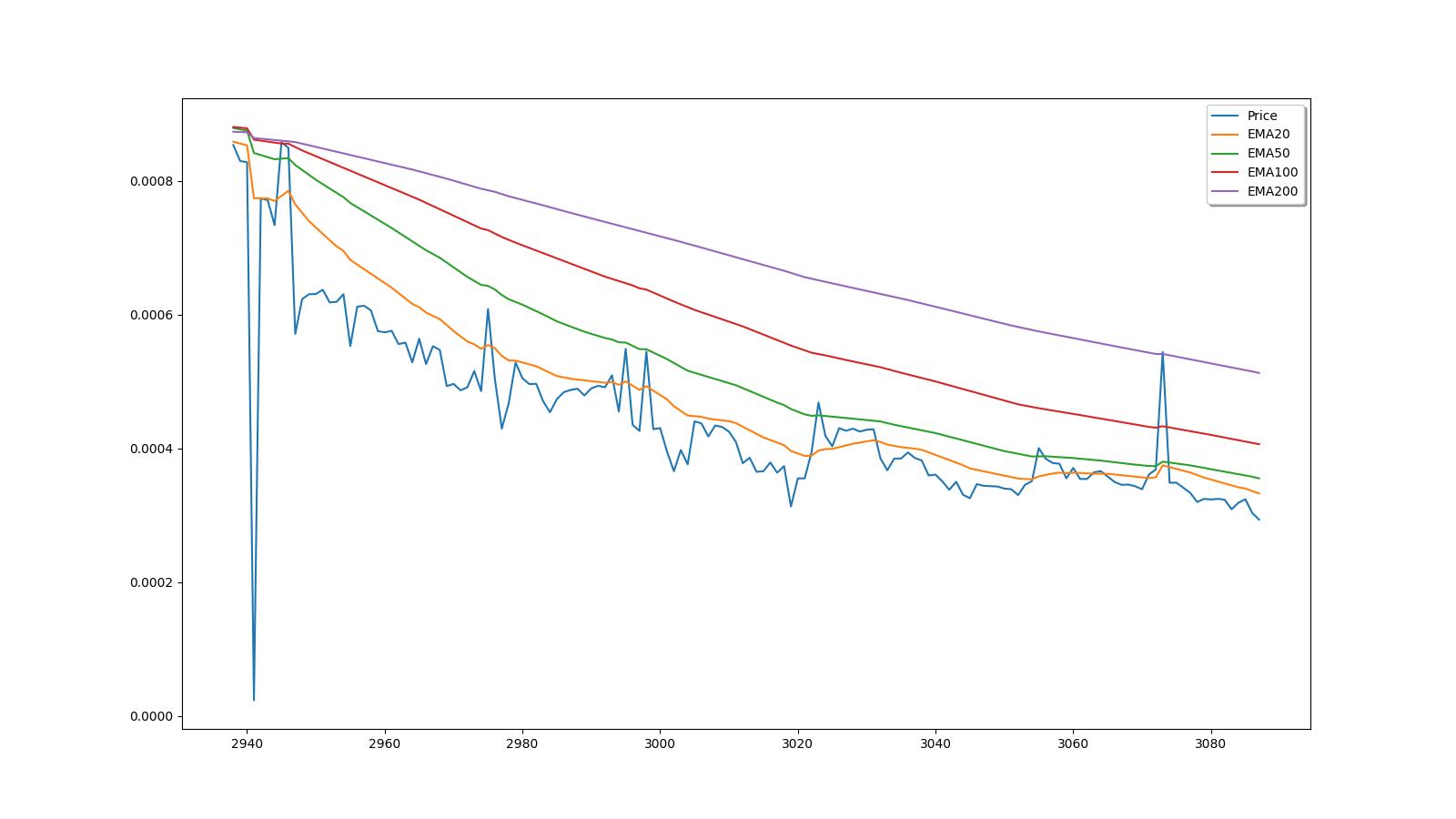 DraftCoin Exponential Moving Averages