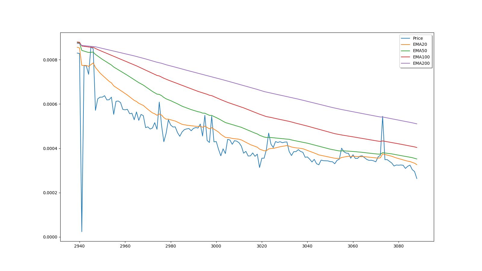 DraftCoin Exponential Moving Averages