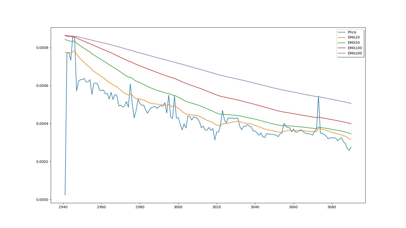 DraftCoin Exponential Moving Averages