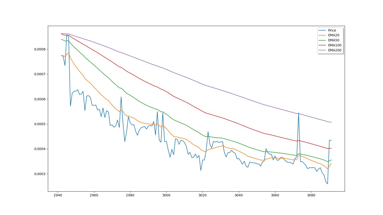 DraftCoin Exponential Moving Averages