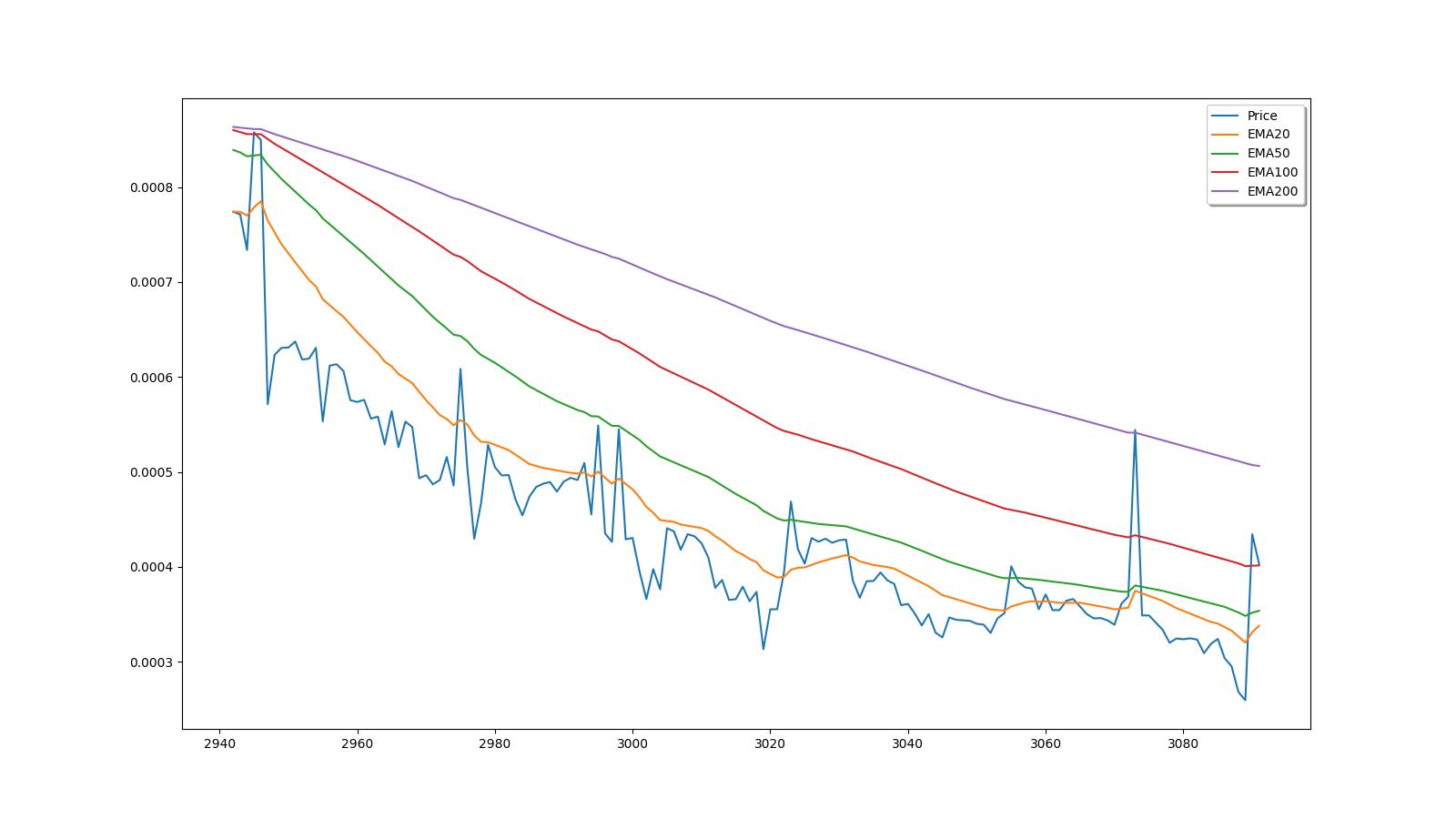 DraftCoin Exponential Moving Averages