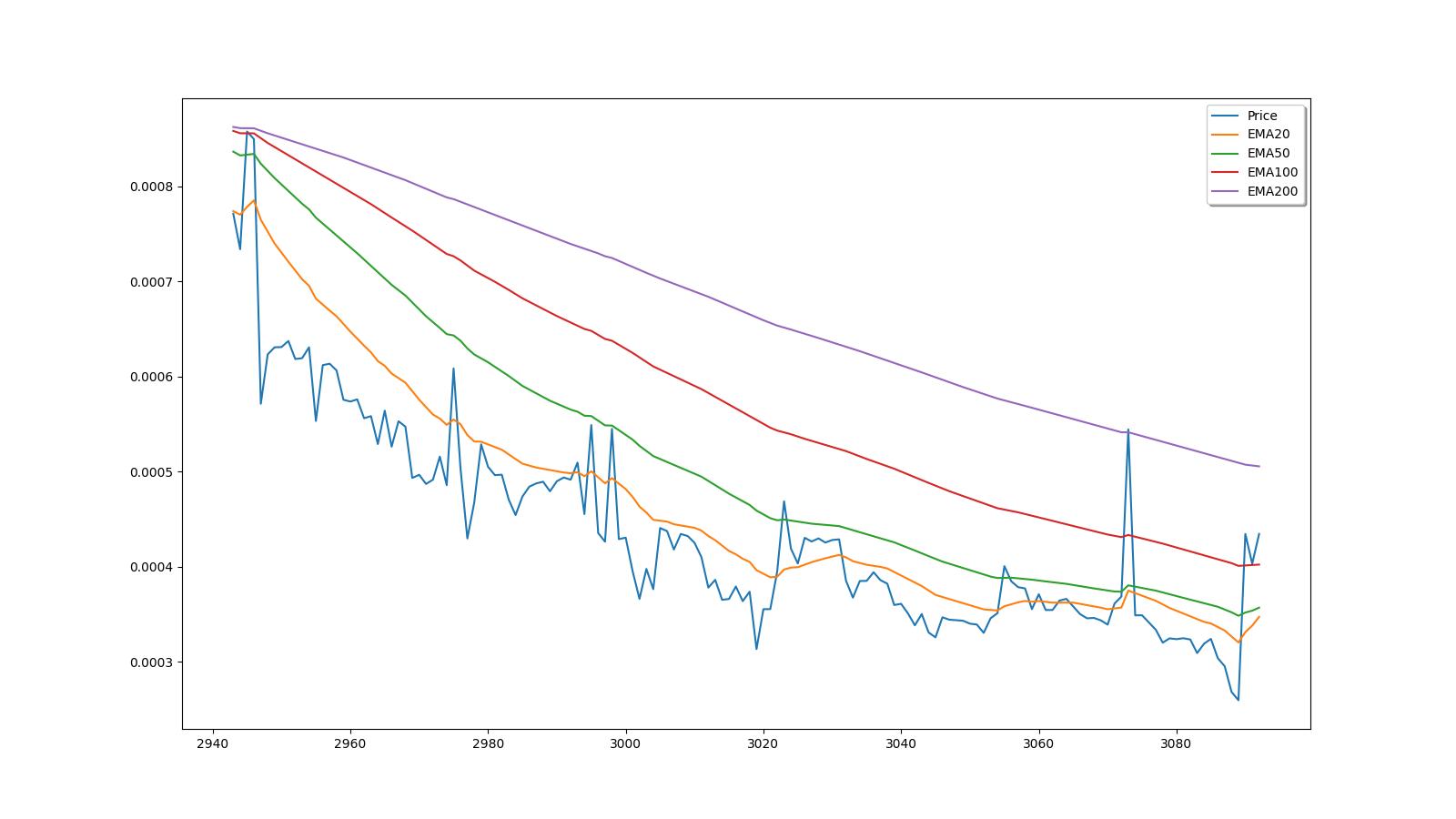 DraftCoin Exponential Moving Averages