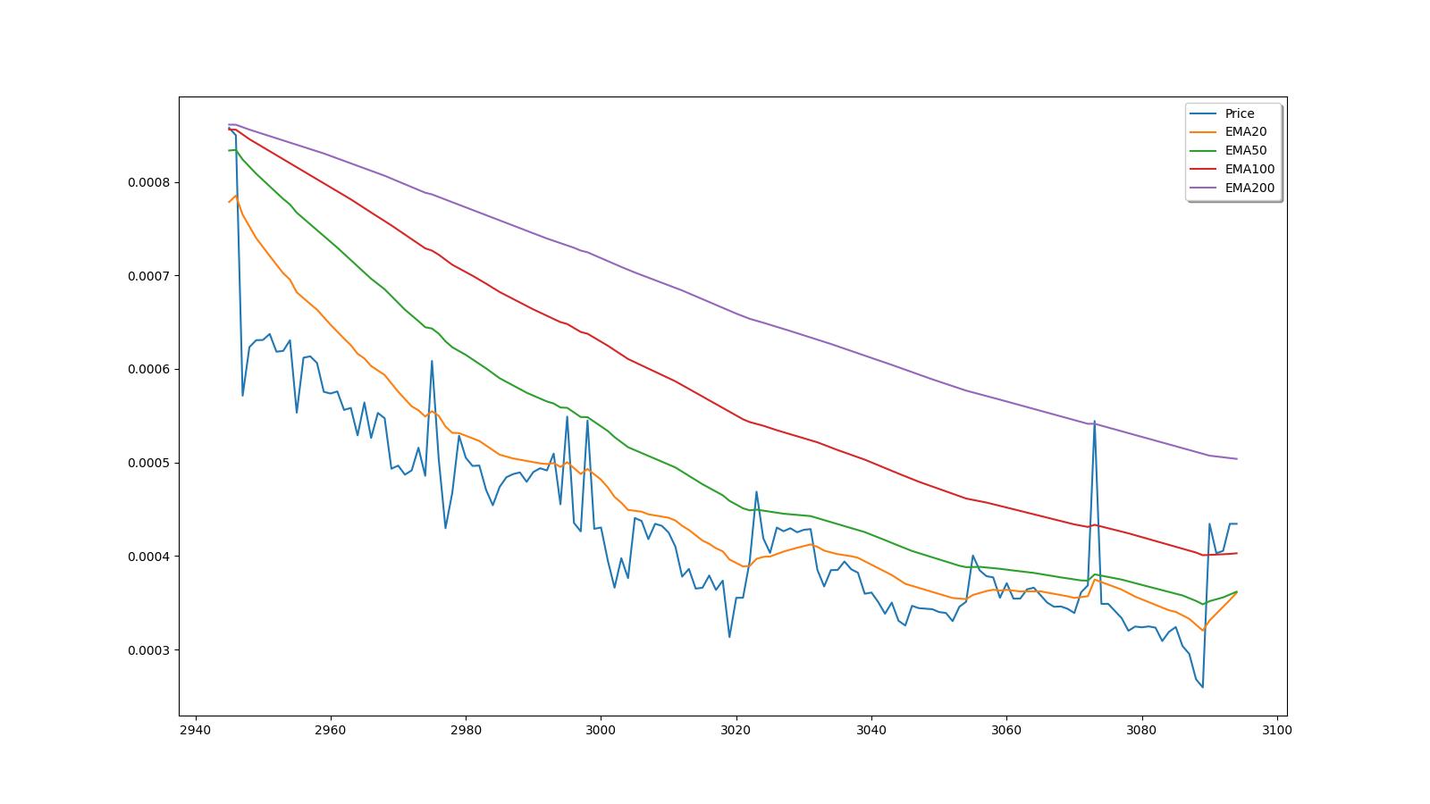 DraftCoin Exponential Moving Averages