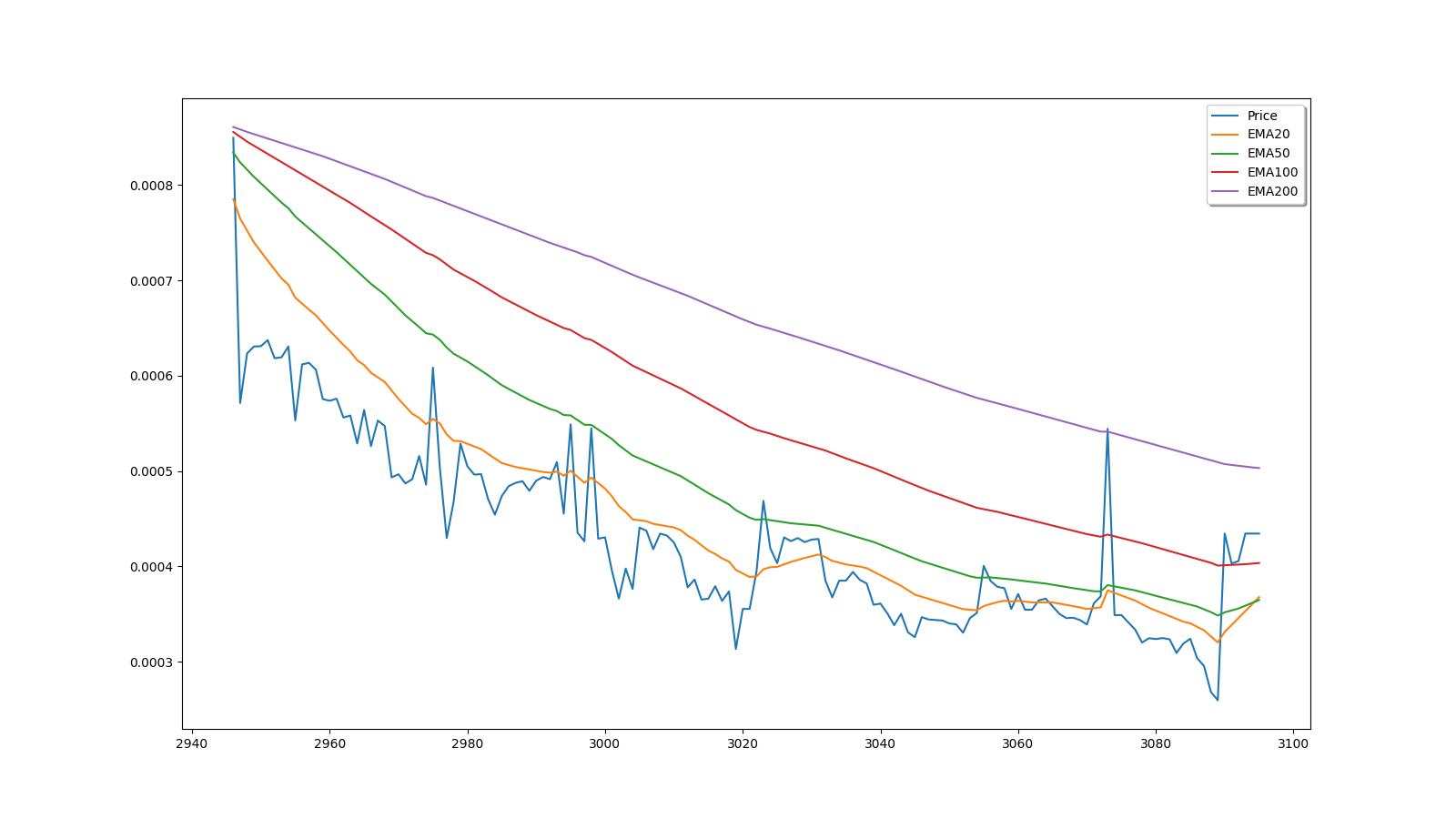 DraftCoin Exponential Moving Averages