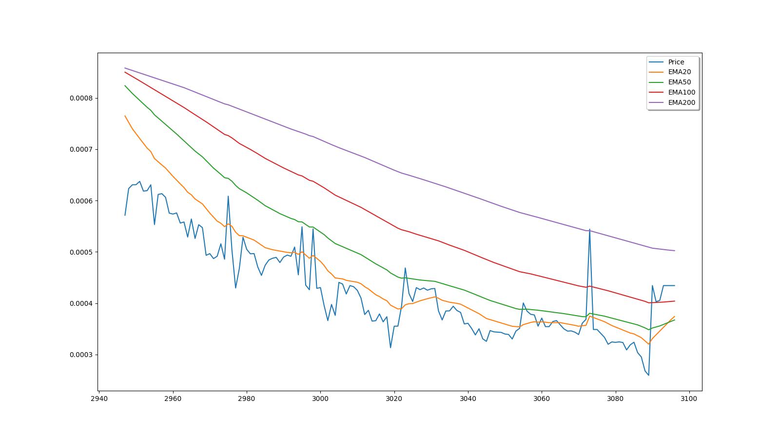 DraftCoin Exponential Moving Averages